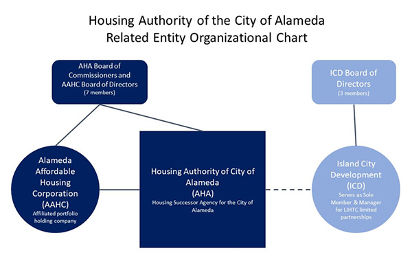 About - Island City Development